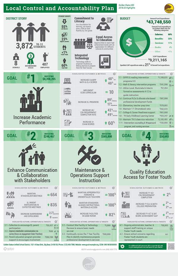 LCAP Infographic Overview - Gobo